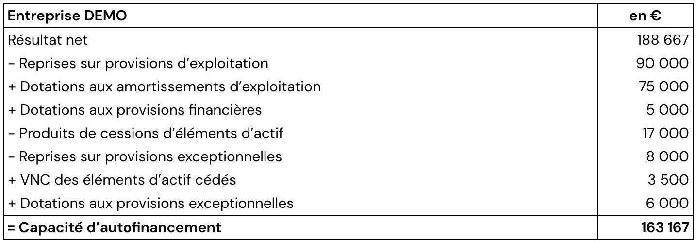 Capacité d’autofinancement ( CAF ) : définition, calculs, retraitement ...
